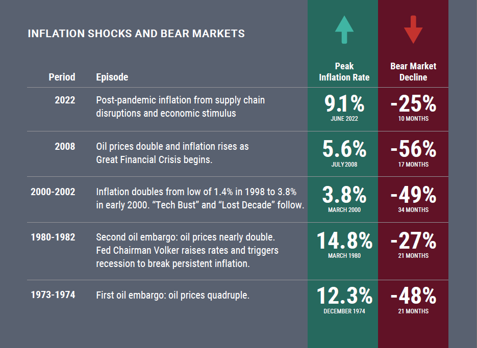 5 Equity Sectors to Know for Inflation Shocks and Bear Markets