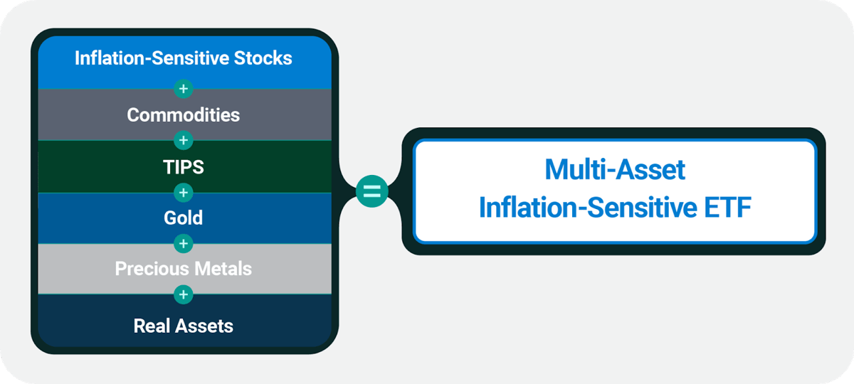 Why Multi-Asset ETFs May Be Your Go-To Inflation Solution